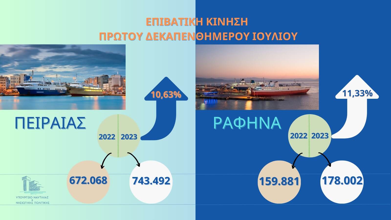 Αυξήθηκε η επιβατική κίνηση στα λιμάνια Πειραιά και Ραφήνας το πρώτο ...